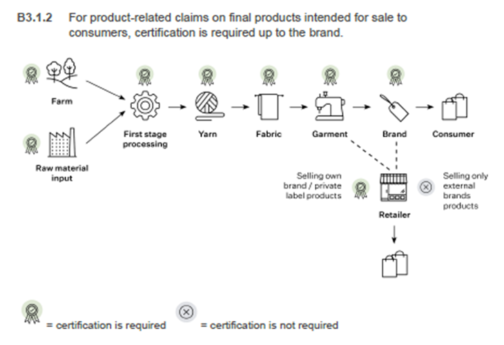 Recycled Claim Standard | SCS Global Services